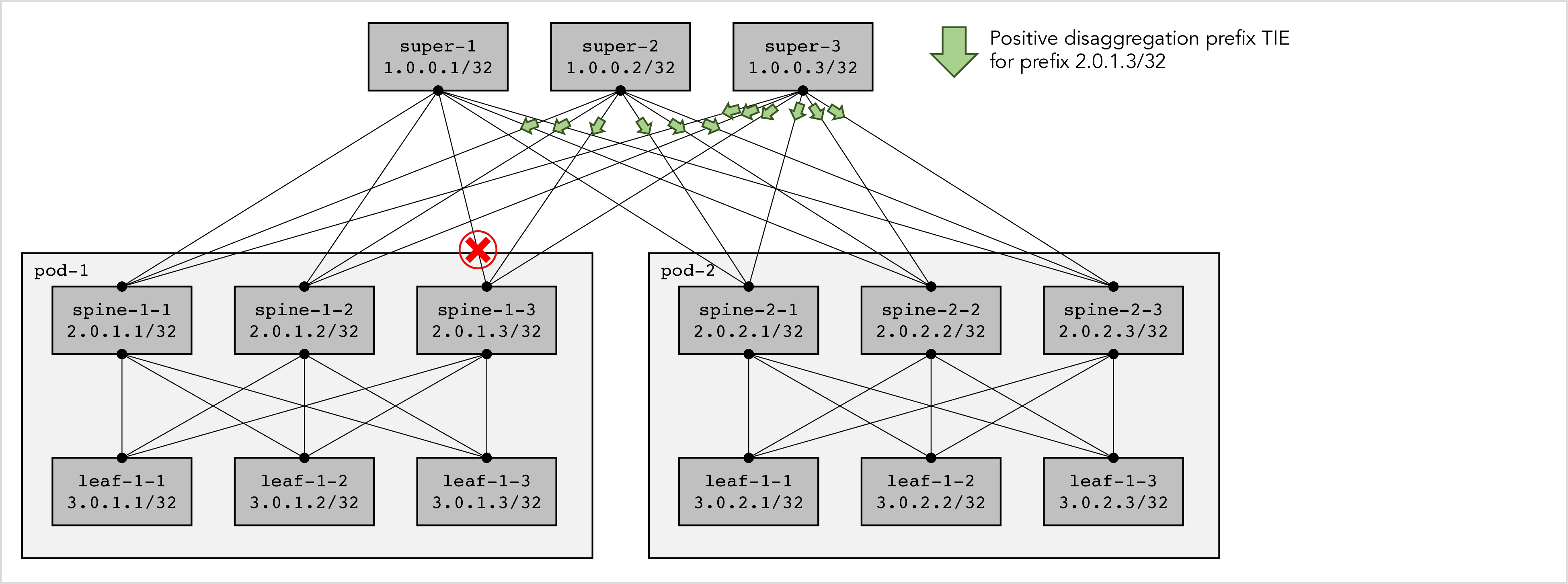 Automatic disaggregation in the Routing in Fat Trees (RIFT) protocol – Hiking and Coding