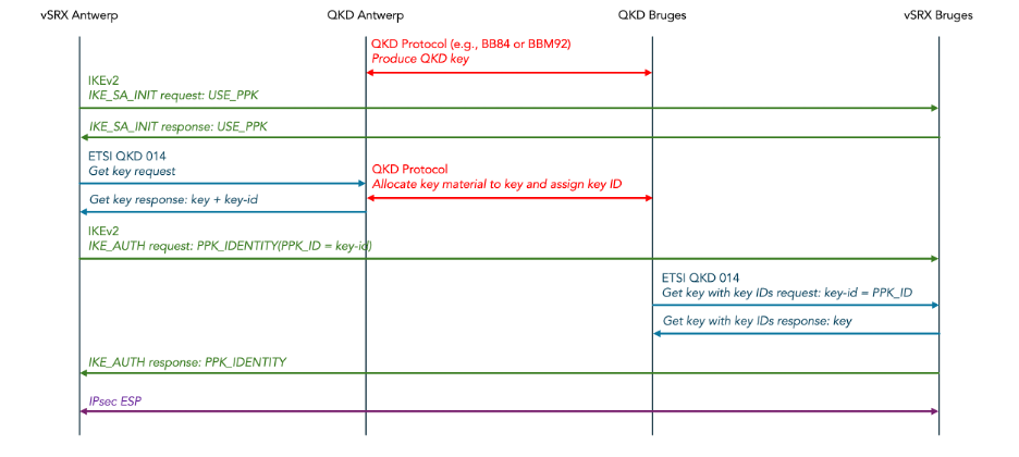 How to configure an IPsec tunnel using QKD keys – Hiking and Coding