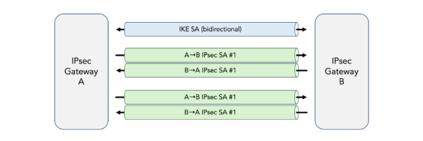How to configure an IPsec tunnel using PQC keys – Hiking and Coding